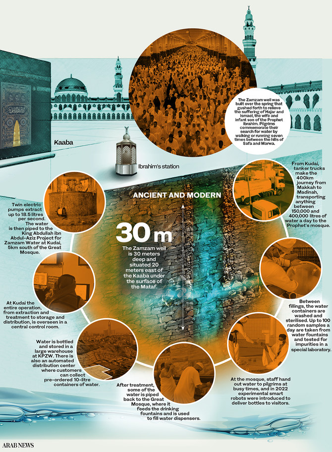 Makkah’s Zamzam water | Arab News