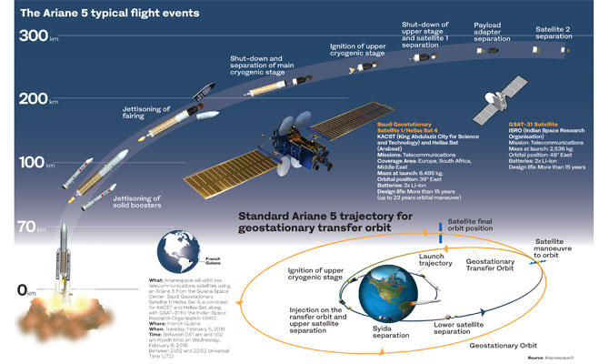 Saudi Arabia to launch 16th satellite into space | Arab News