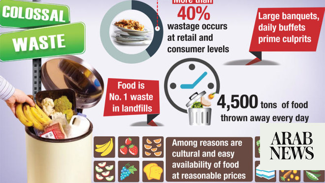 A third of Ramadan food is wasted | Arab News