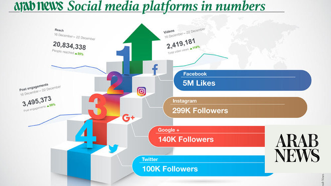 What is next for Arab News and digital journalism | Arab News