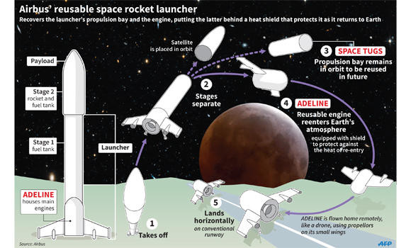 Airbus developing reusable space rocket launcher | Arab News