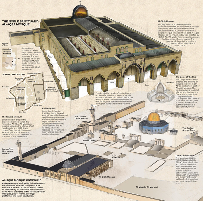 Why Jerusalem’s Al-Aqsa Mosque matters for Muslims | Arab News