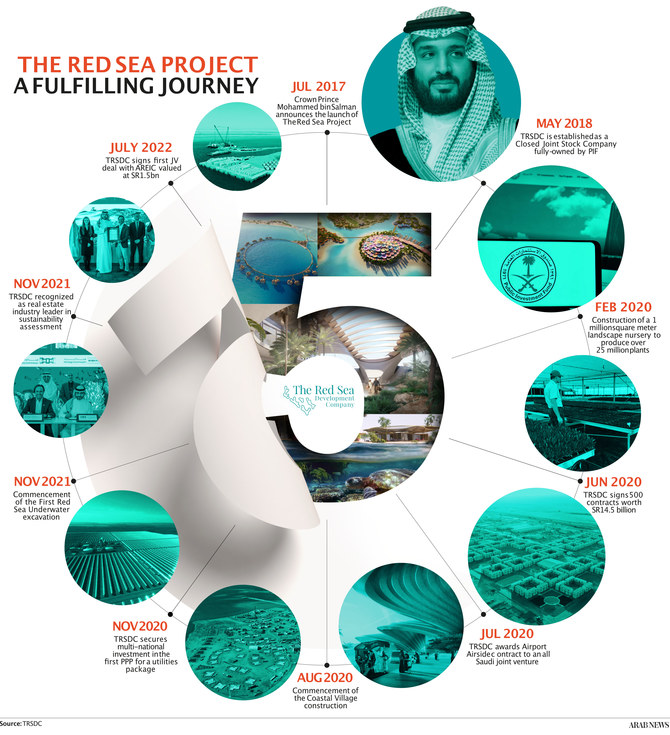 TRSP 5th anniversary: Five years of firsts at The Red Sea Project ...