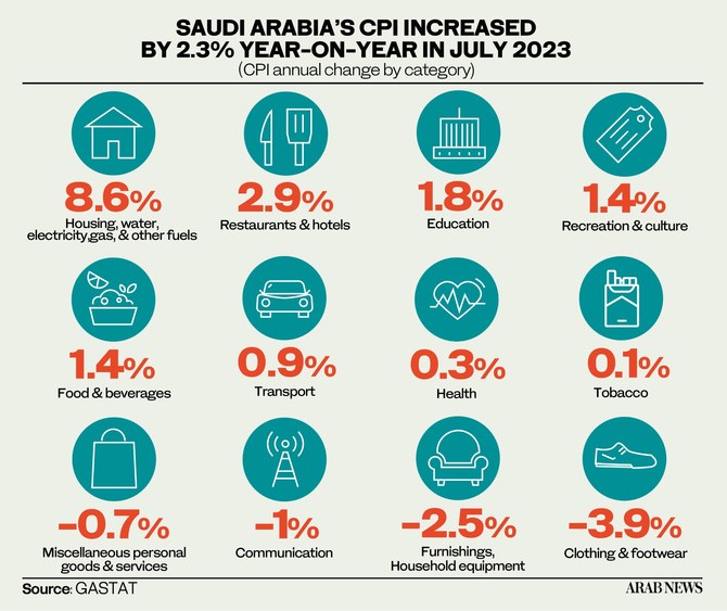 Saudi Arabia’s inflation eases to 2.3% in July | Arab News