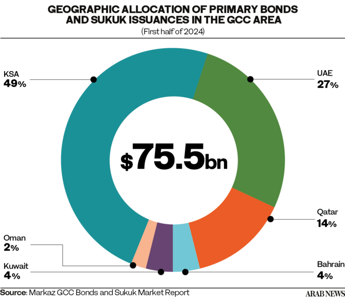 Saudi Arabia leads GCC bond market with $37bn issuance in H1 | Arab News
