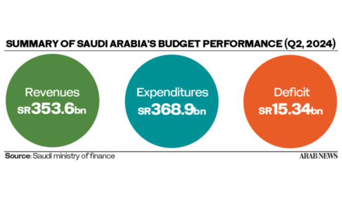 Saudi Arabia records budget deficit of $4bn in Q2 | Arab News