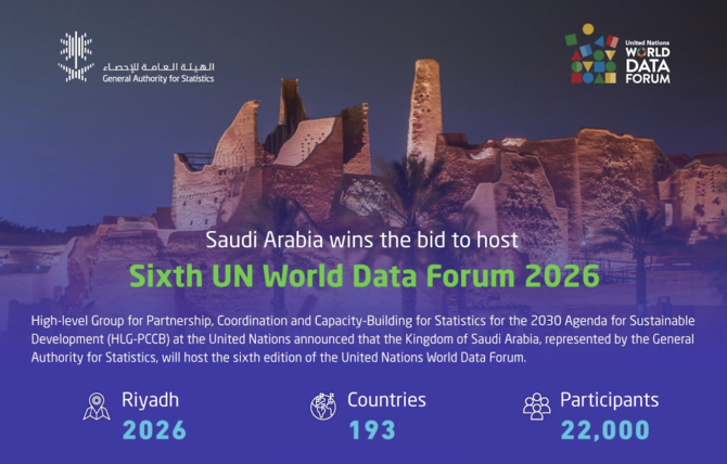 Riyadh wins bid to host UN World Data Forum 2026 | Arab News