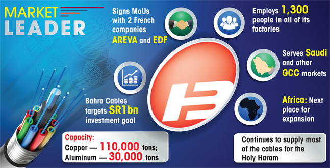 Best in class: Bahra Cables setting industry standards | Arab News