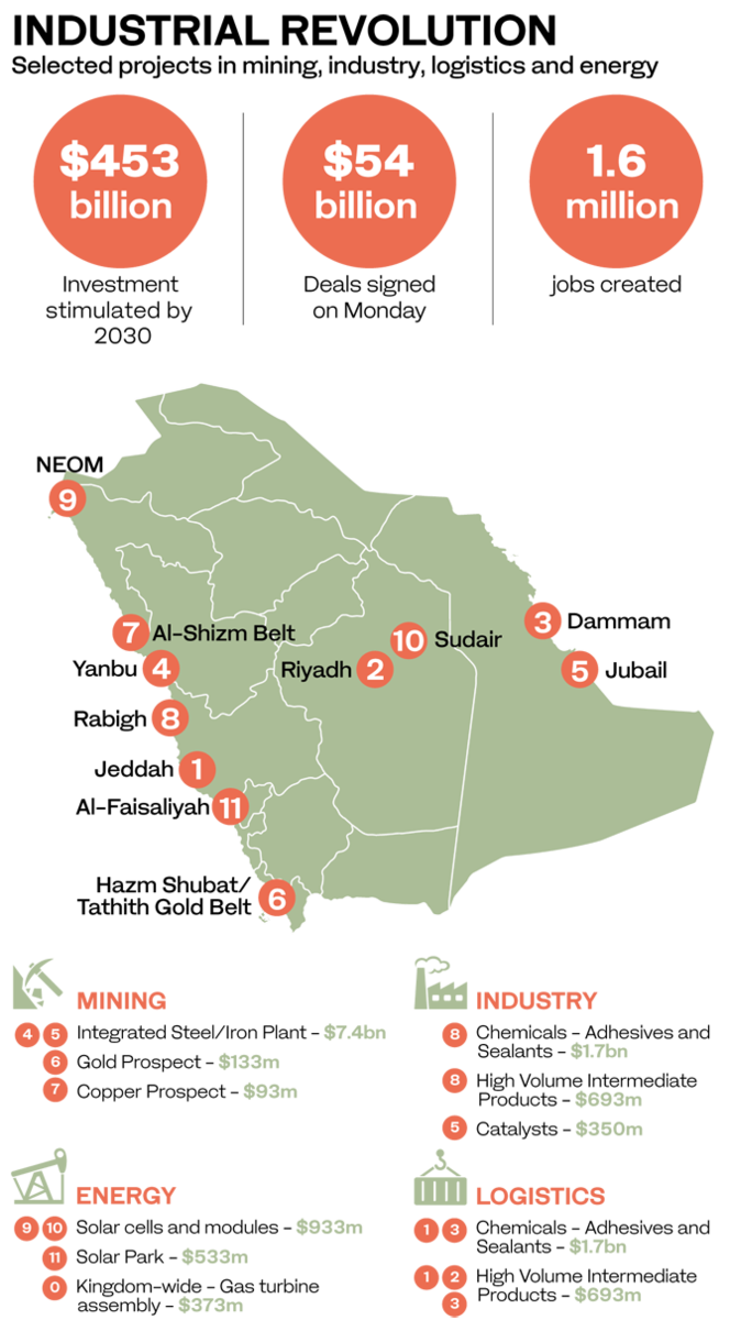 Saudi transport minister: Development plan is ‘enabler to kick-start ...