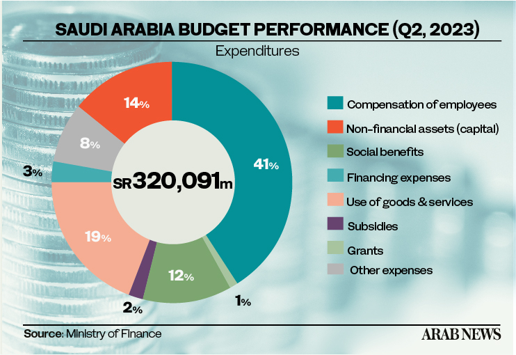 Saudi Arabia records 13% surge in non-oil revenues in Q2 | Arab News