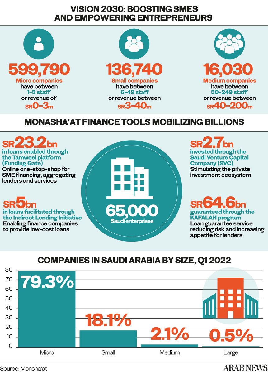 Saudi entrepreneurs get $22bn funding as SMEs grow by 15% in Q1 | Arab News