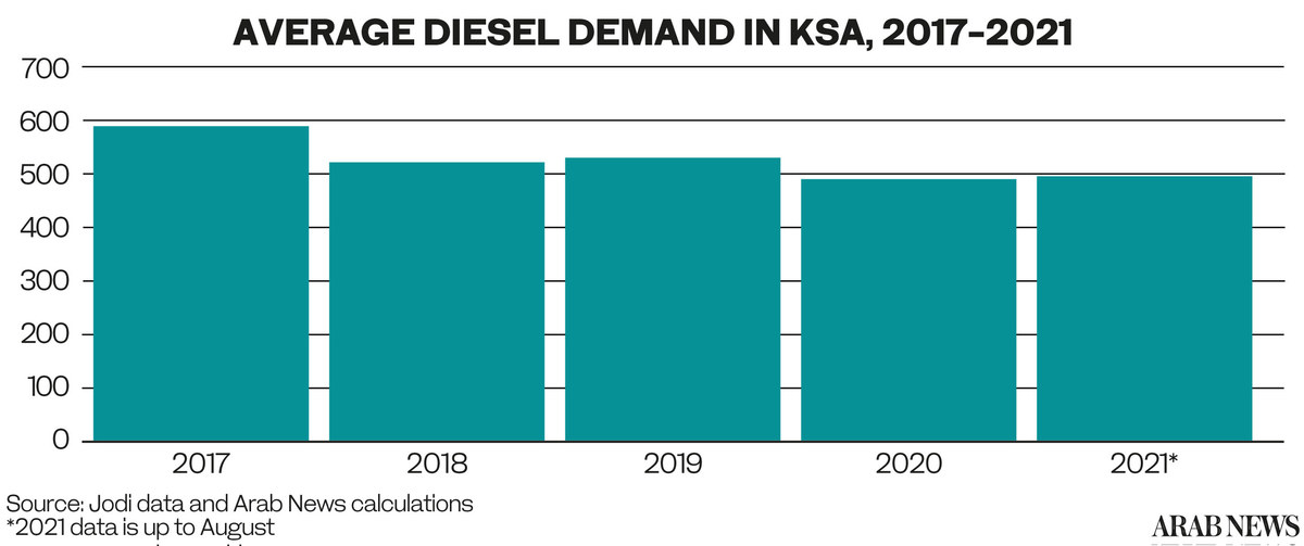 Saudi Arabia’s demand for gasoline rises while diesel consumption falls ...