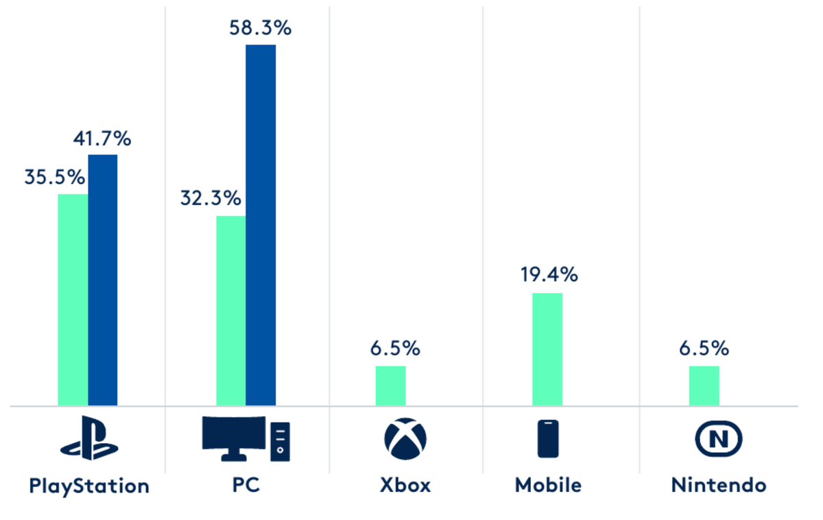 Report: 81% of gamers and developers in Saudi highly optimistic about ...