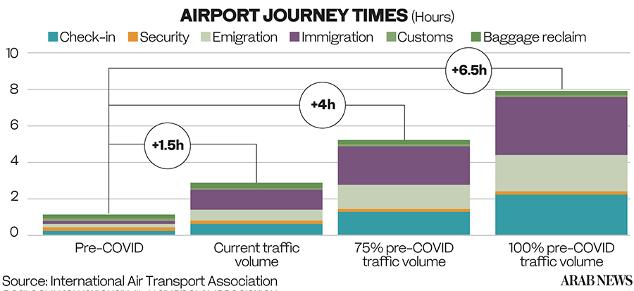 Average airport processing times double to 3 hours | Arab News